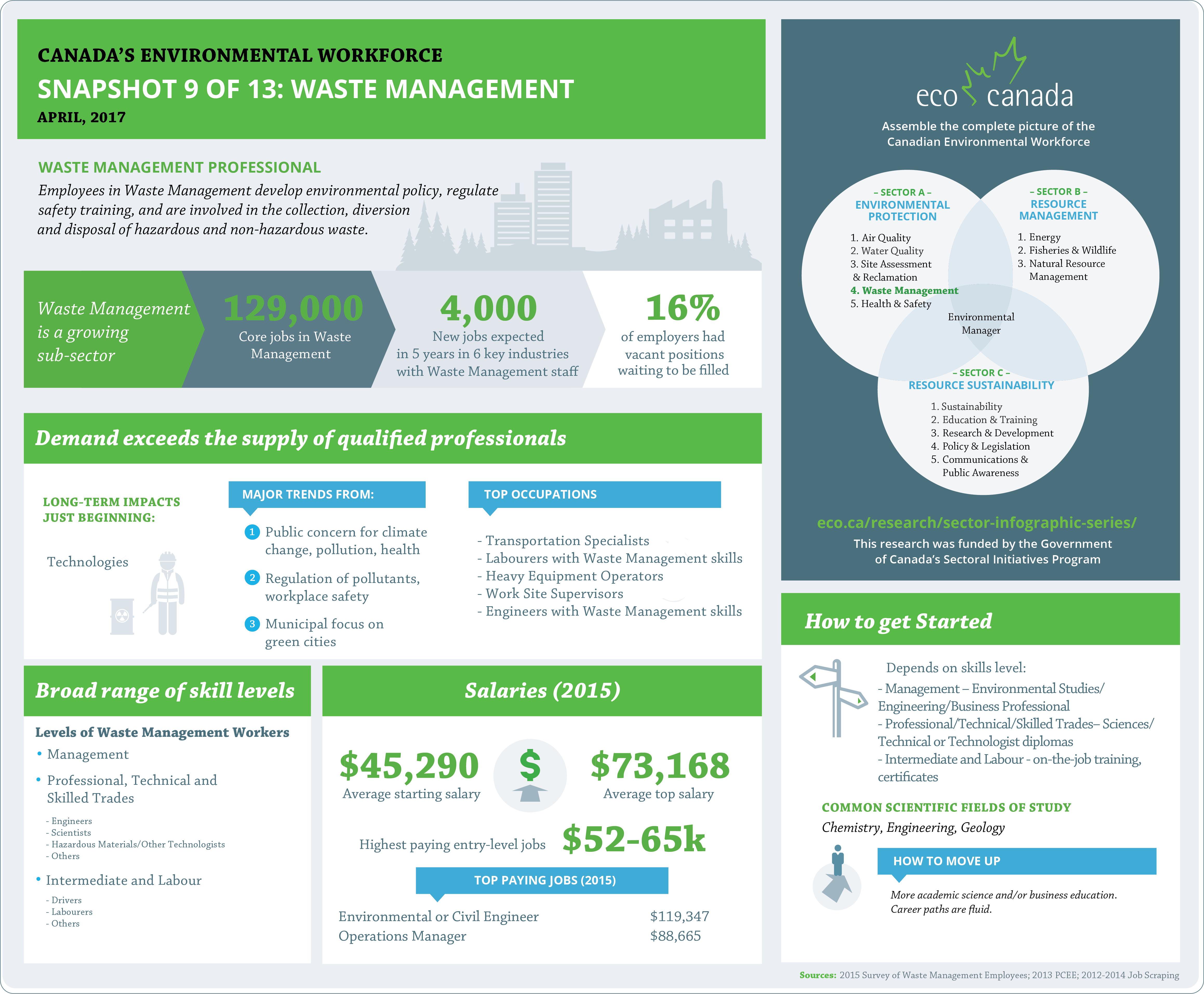 Sector Infographic Series | ECO Canada